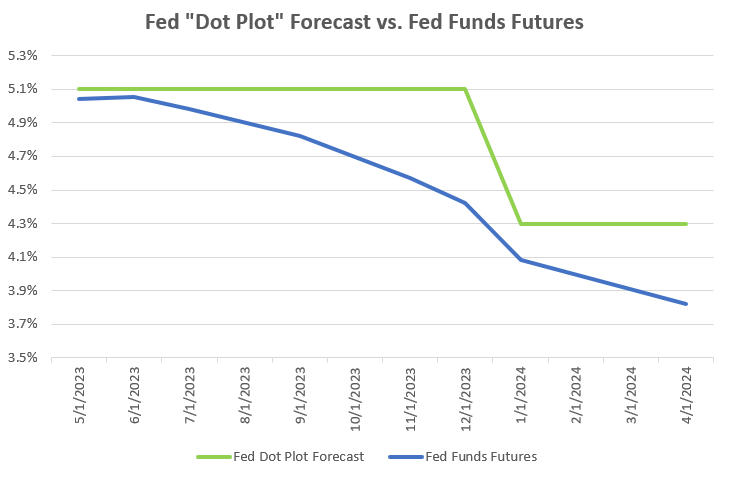 Questions of Value — Do Expectations for Employment, Interest Rates ...