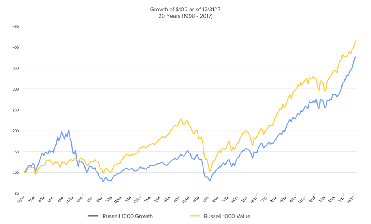 Growth of 100 - Poplar Forest Funds