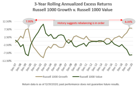 Russell Indices Returns Chart - Poplar Forest Funds